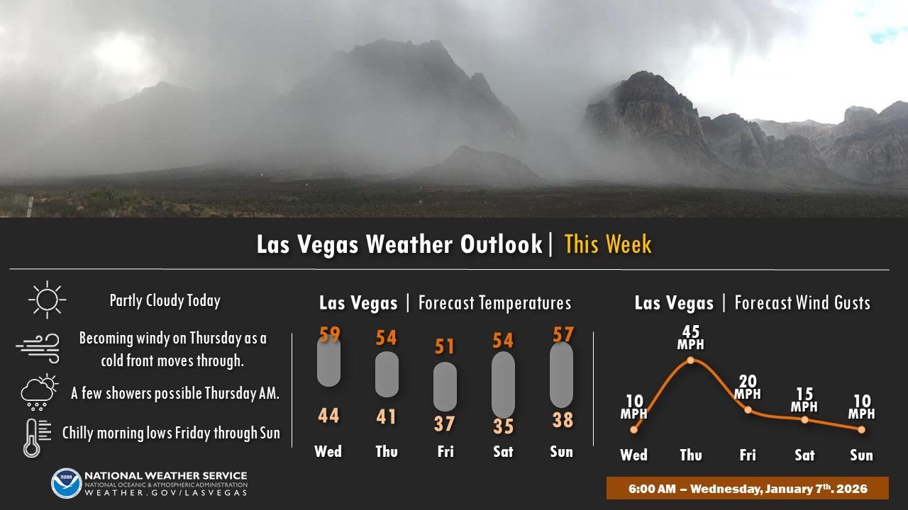 Nevada Weather Update: Gusty Winds and Cooler Temperatures Hit Las ...