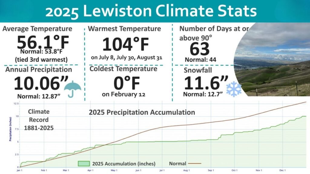 Washington State Climate Recap 2025 Shows Unusual Heat, Below-Normal ...